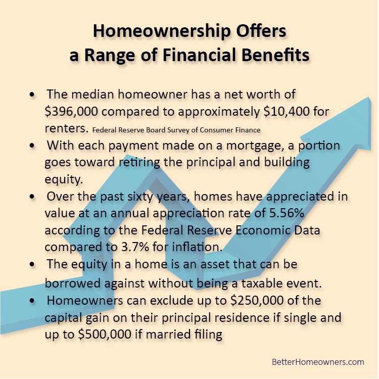 Homeownership Offers a Range of Financial Benefits